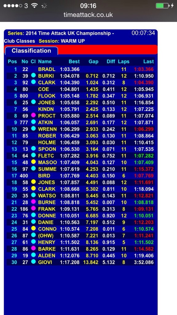 Round 6 Lap Times Brands Hatch Time Attack It s Not Racing It s